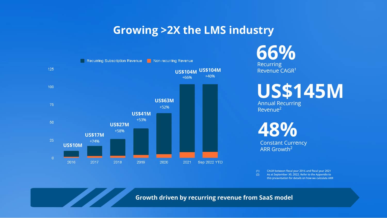 The Docebo Growth Story